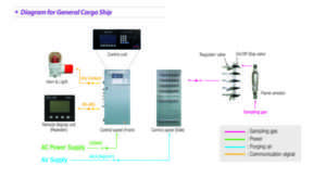 Marine Fixed Gas Sampling Systems in UAE - KDU World