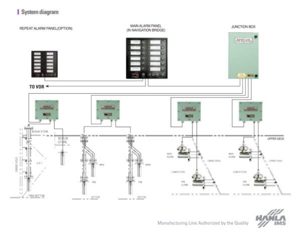 HANLA Water Ingress Detection System for Vessels in UAE - KDU